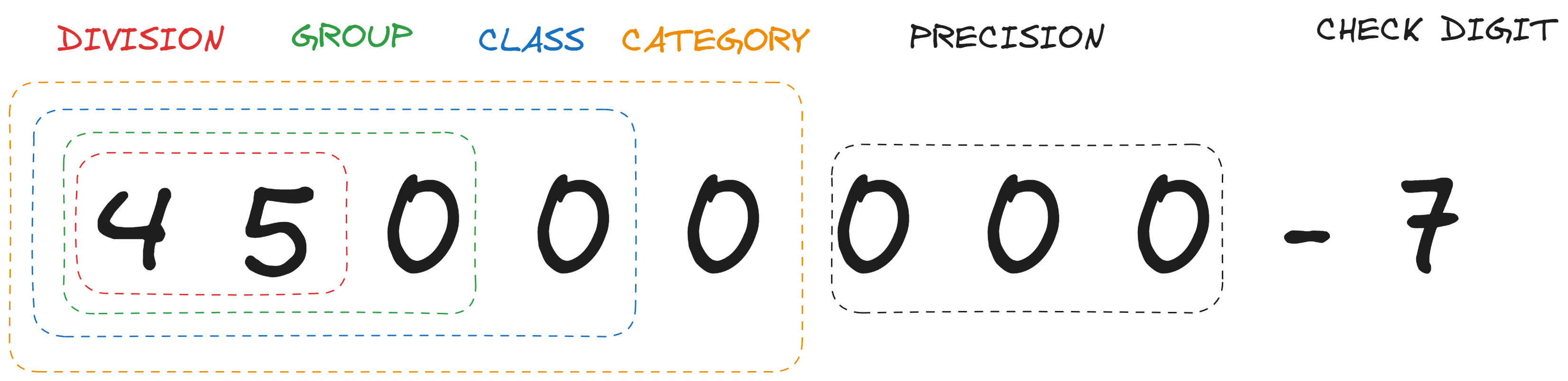 The Ultimate Guide To CPV Codes